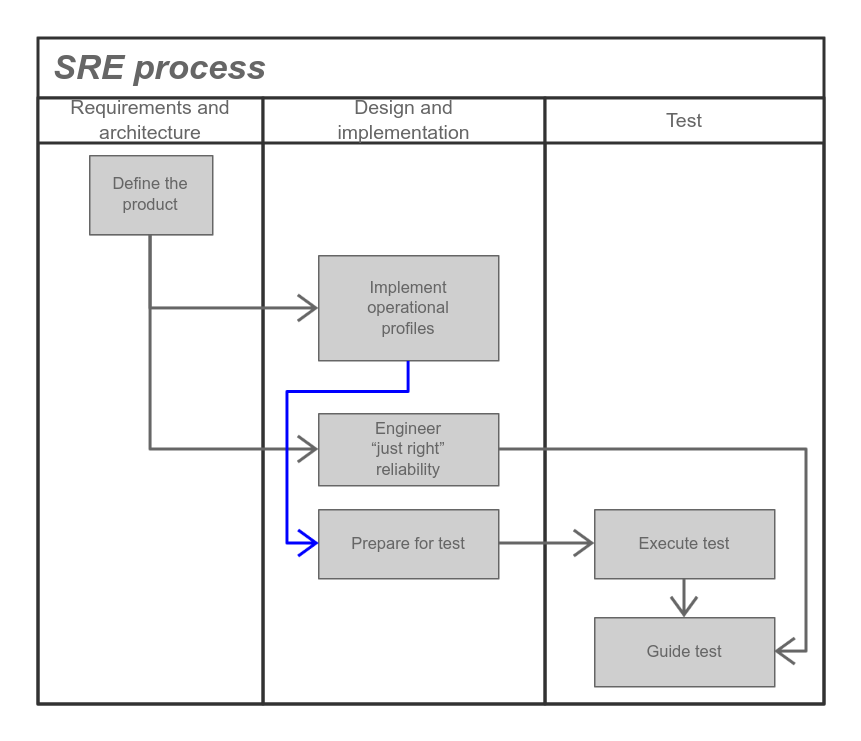 SRE process 流程图模板_ProcessOn思维导图、流程图
