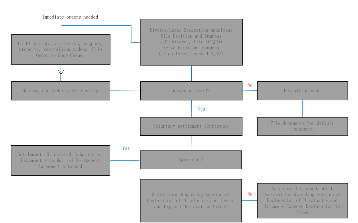 Family Law Process Flowchart 流程图模板_ProcessOn思维导图、流程图