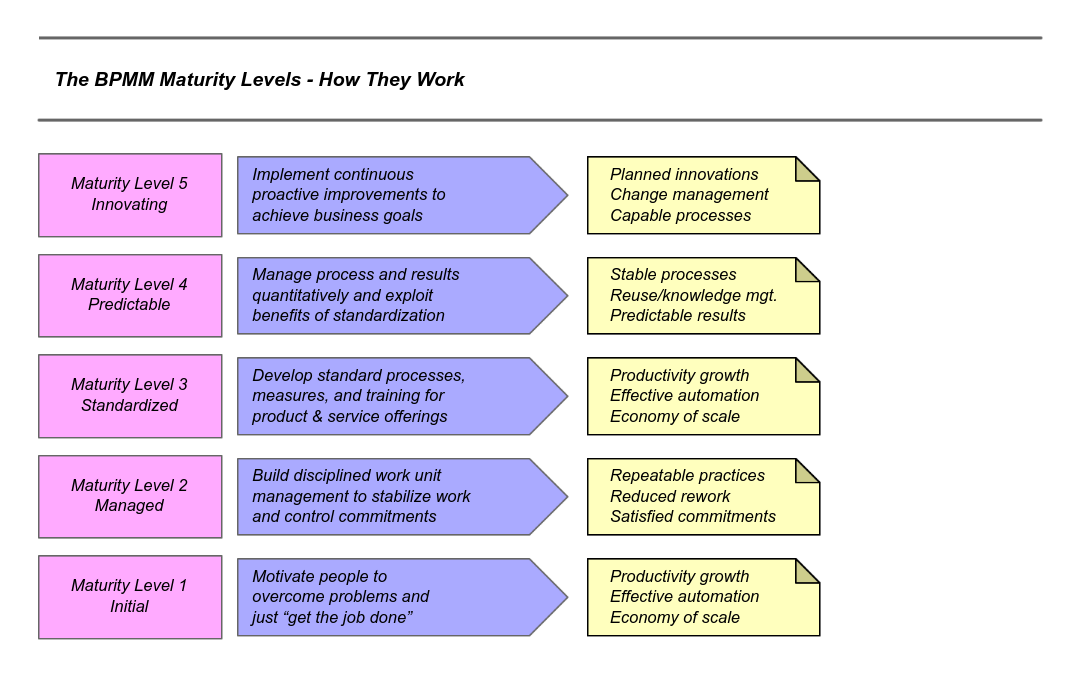 The BPMM Maturity Levels - How They Work 流程图模板_ProcessOn思维导图、流程图