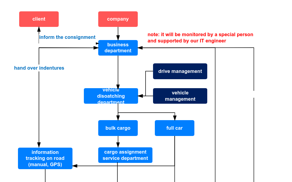 Consignment Process 流程图模板_ProcessOn思维导图、流程图