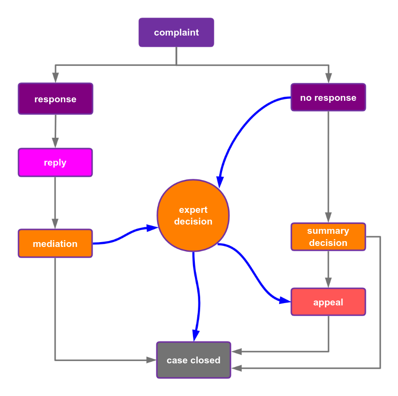 Dispute Resolution Service Flowchart 流程图模板_ProcessOn思维导图、流程图