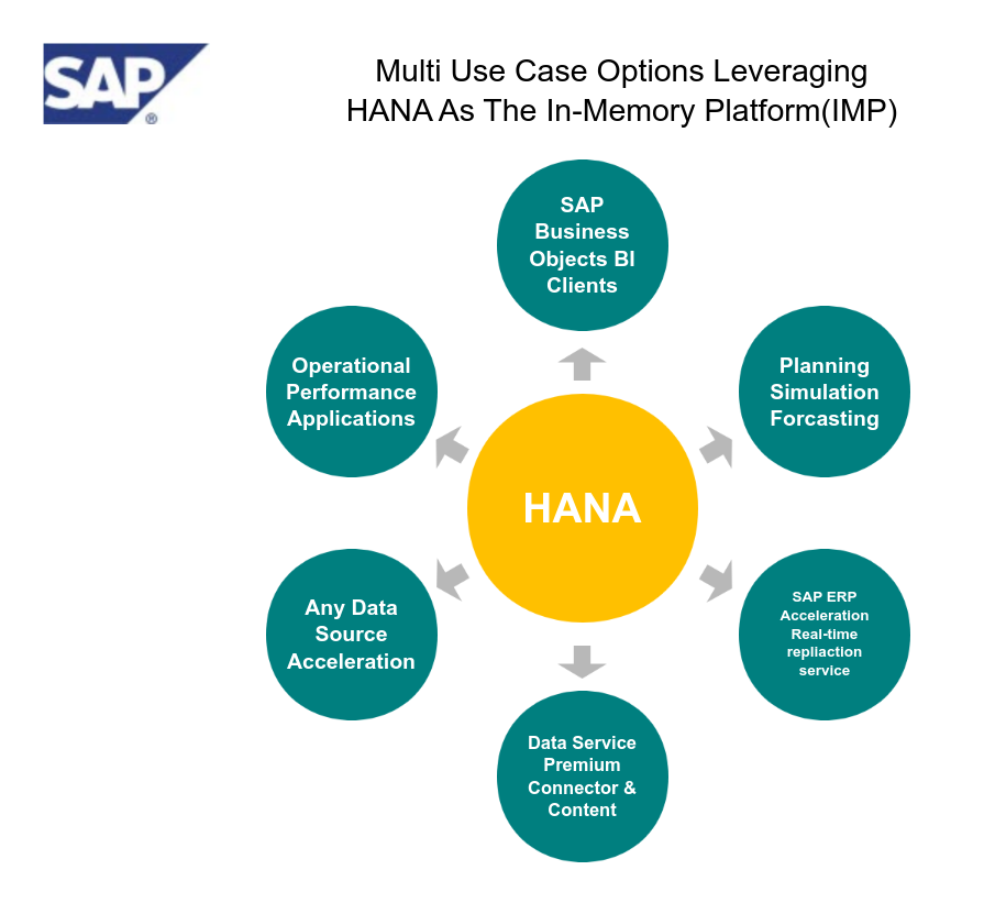 HANA As The In-Memory Platform 流程图模板_ProcessOn思维导图、流程图