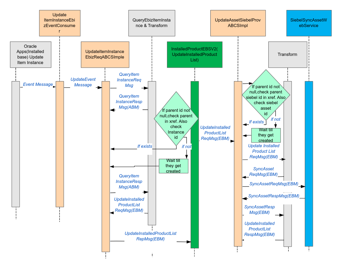 Update Assets Flow Sequence Diagram 流程图模板_ProcessOn思维导图、流程图