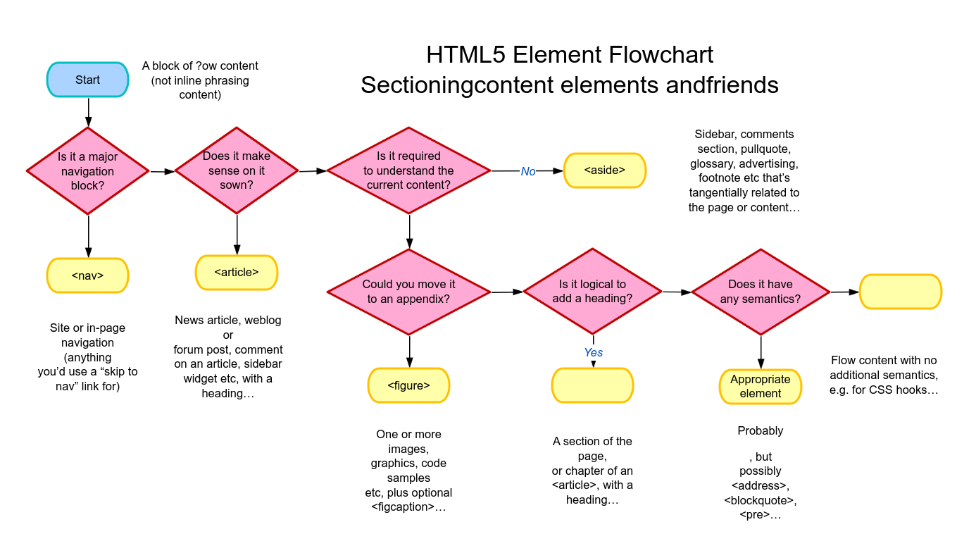 HTML5 Element Flowchart 流程图模板_ProcessOn思维导图、流程图