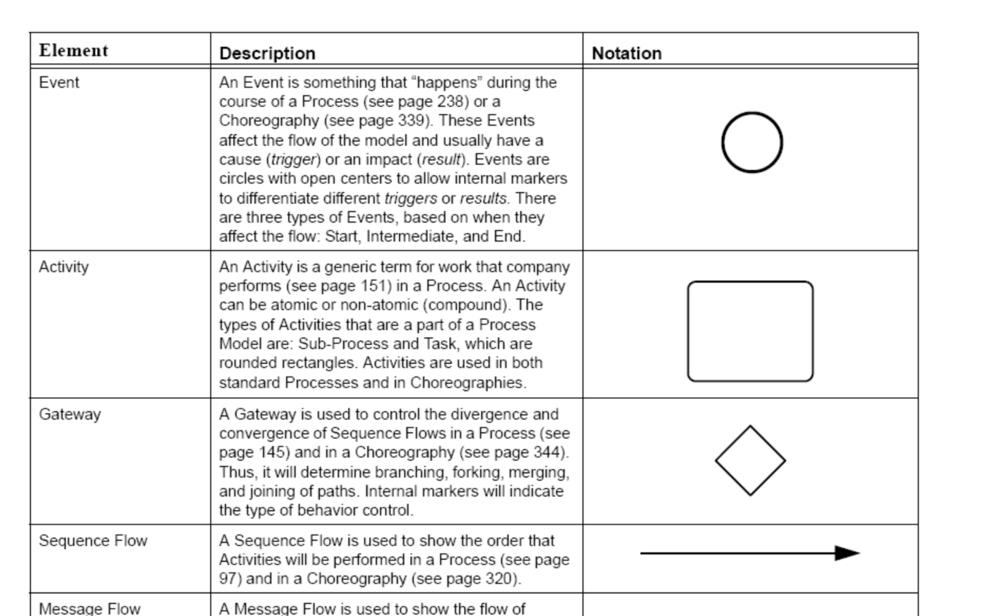 BPMN2 - Basic Modeling Elements 流程图模板_ProcessOn思维导图、流程图