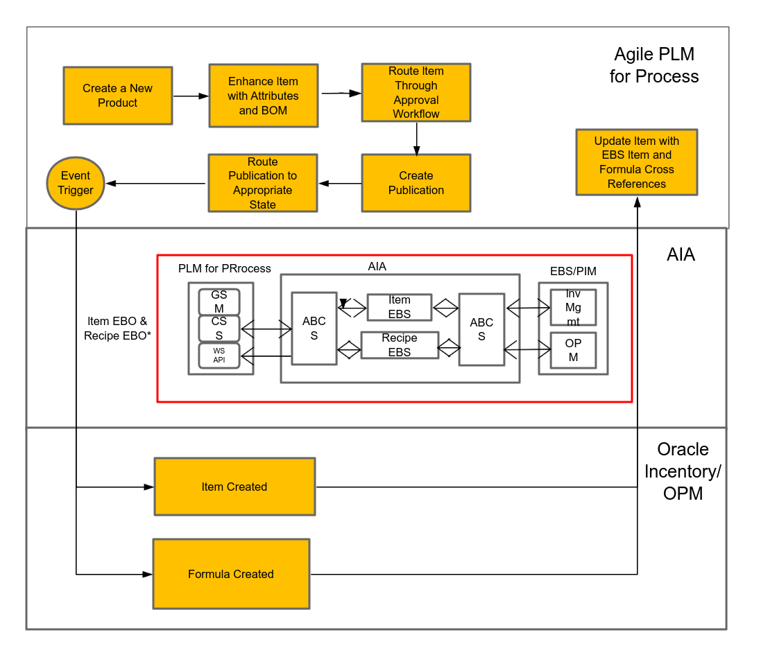 Finished Goods Syndication Process Flow 流程图模板_ProcessOn思维导图、流程图