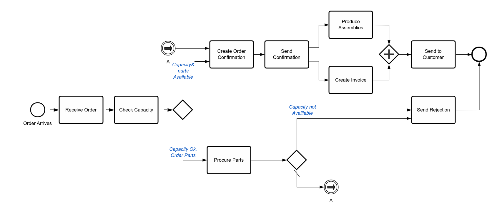 BPMN Diagram 流程图模板_ProcessOn思维导图、流程图