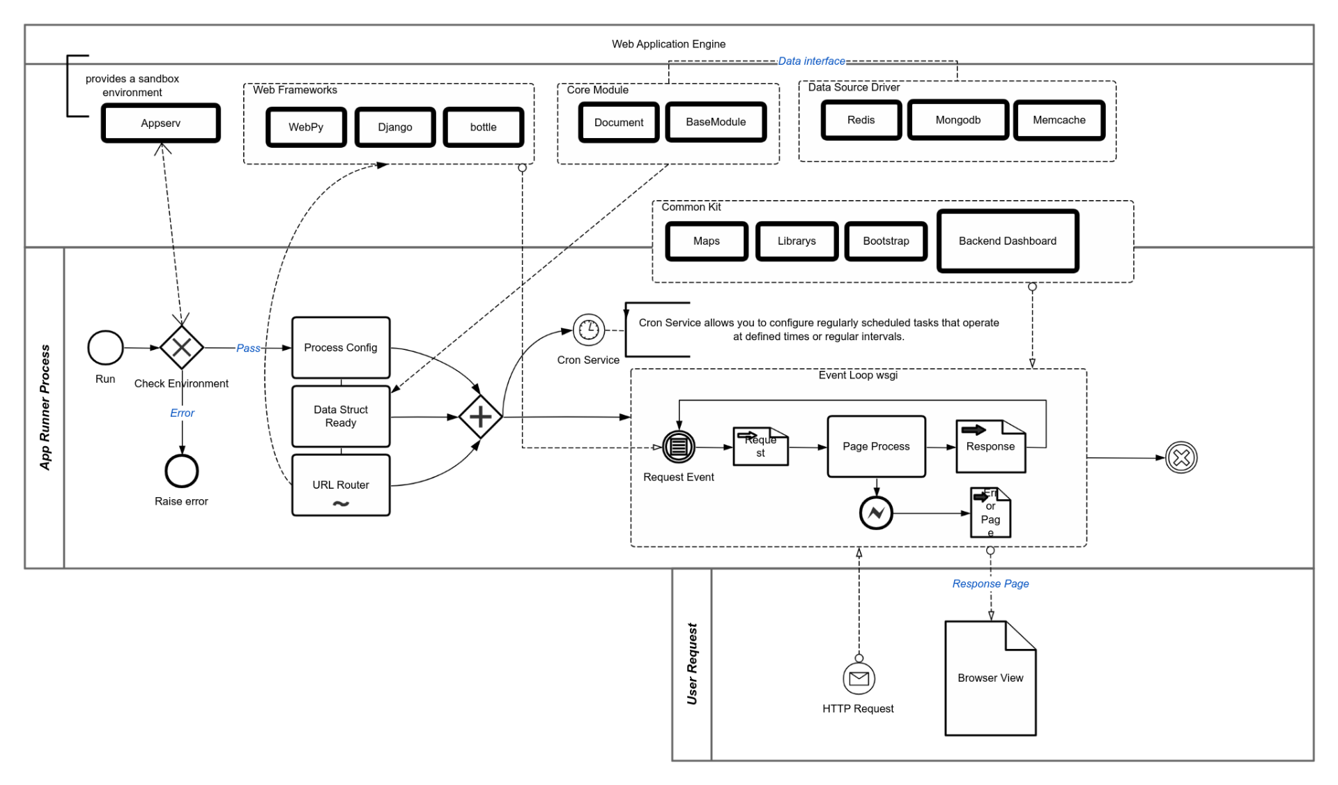 a web application engine process 流程图模板_ProcessOn思维导图、流程图
