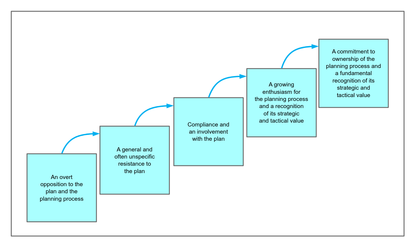 the ladder of planning commitment and support 流程图模板_ProcessOn思维导图、流程图