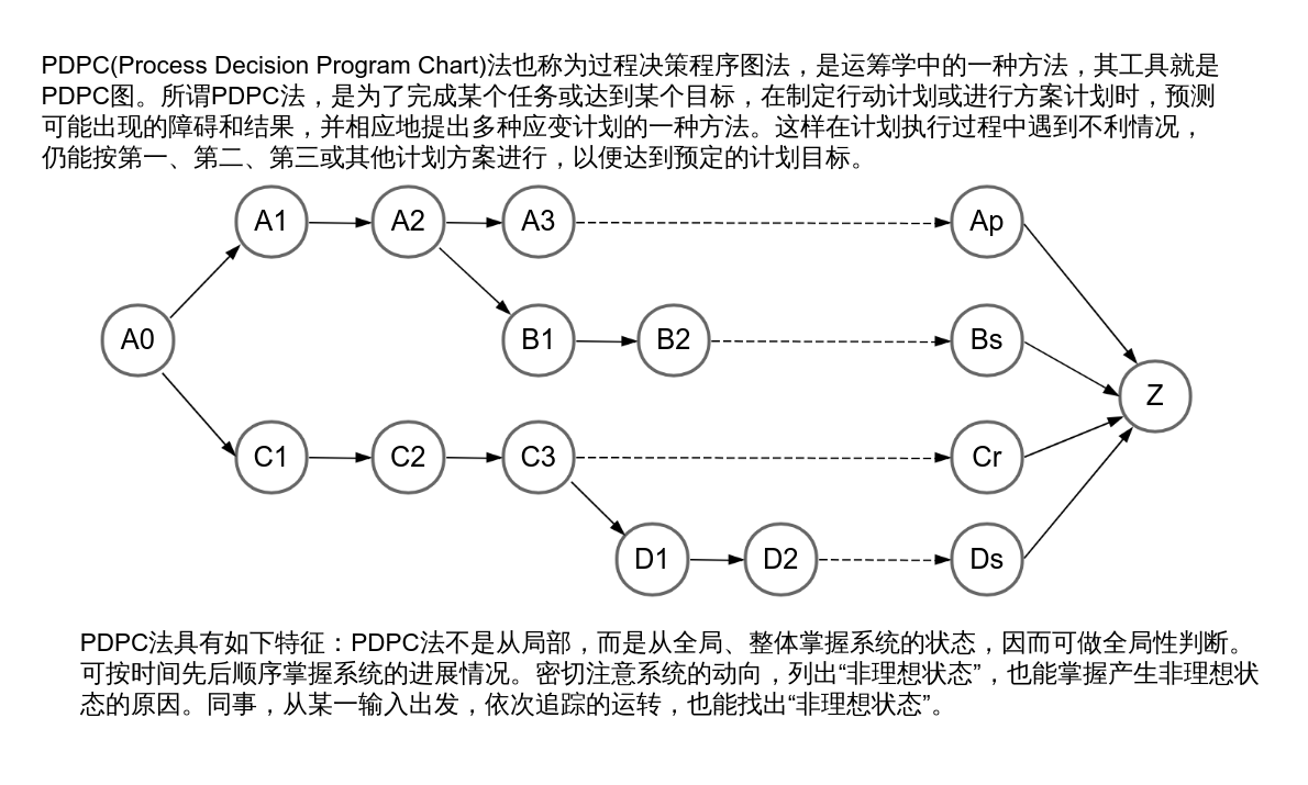 PDPC法 流程图模板_ProcessOn思维导图、流程图