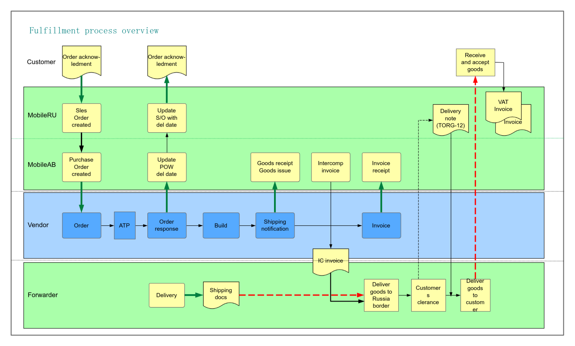 Fulfillment process overview 流程图模板_ProcessOn思维导图、流程图