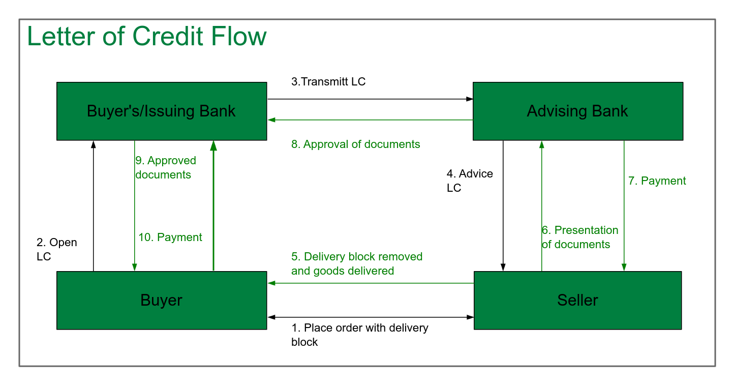 Letter of Credit Flow 流程图模板_ProcessOn思维导图、流程图
