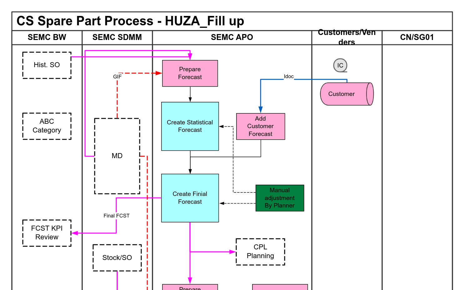 CS Spare Part Process - HUZA_Fill up 流程图模板_ProcessOn思维导图、流程图