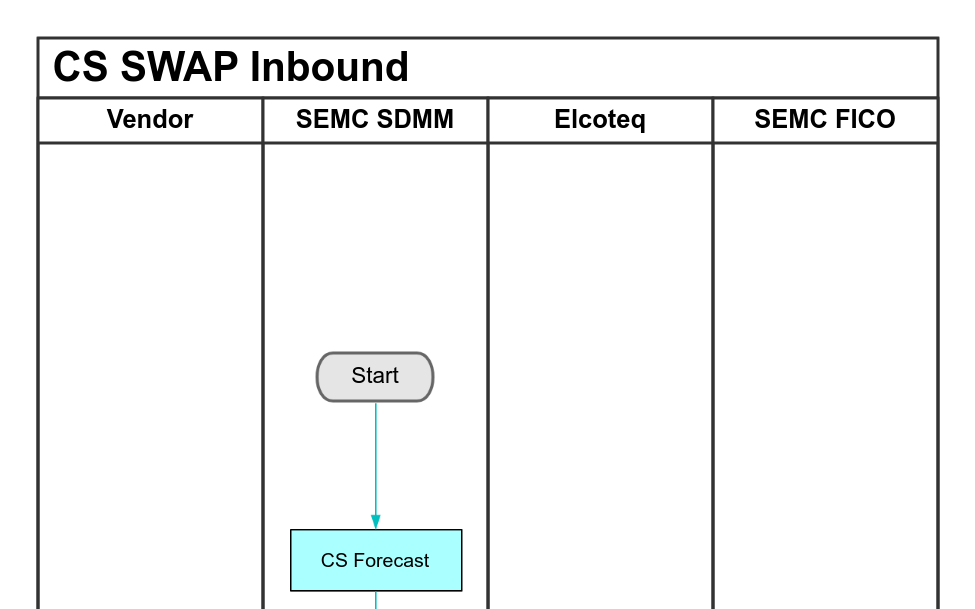 CS SWAP Inbound 流程图模板_ProcessOn思维导图、流程图