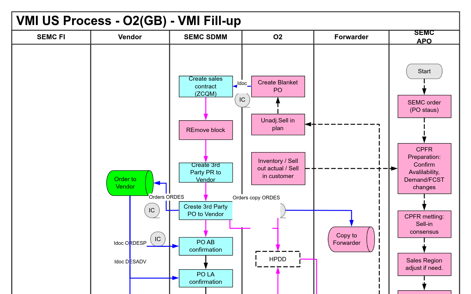 VMI US Process - O2(GB) - VMI Fill-up 流程图模板_ProcessOn思维导图、流程图