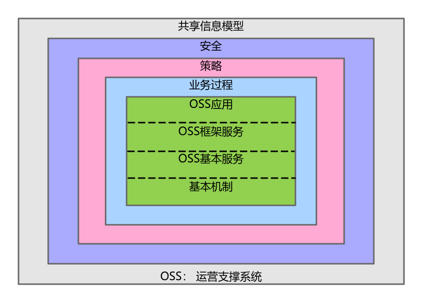 NGOSS架构 流程图模板_ProcessOn思维导图、流程图
