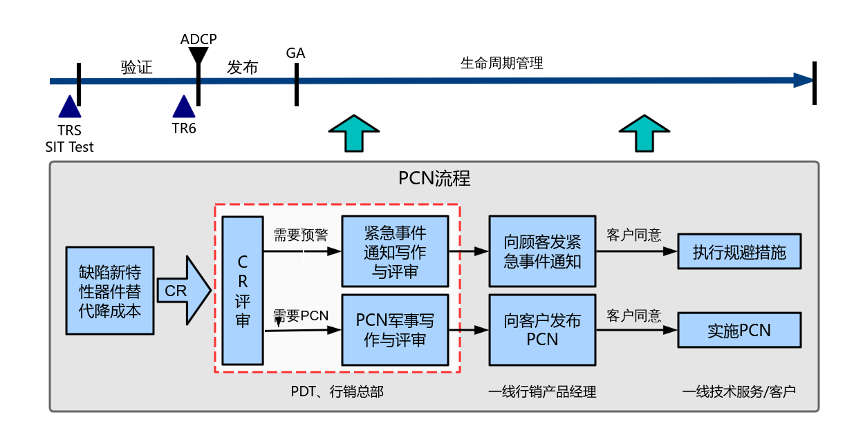 PCN（产品变更通知）流程 流程图模板_ProcessOn思维导图、流程图