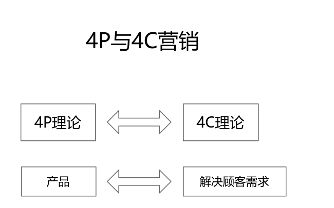 4P与4C营销 流程图模板_ProcessOn思维导图、流程图
