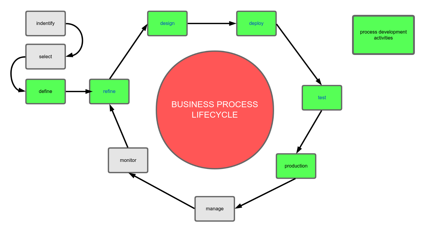 The BPM Lifecycle 流程图模板_ProcessOn思维导图、流程图