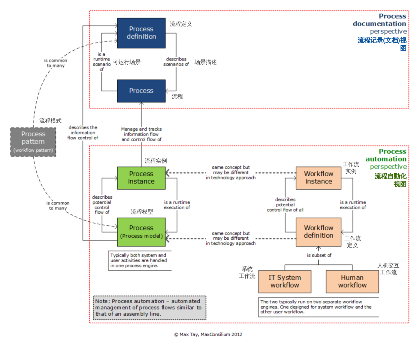 Process, Process Model, Process Definition and Workflow 流程图模板_ProcessOn ...