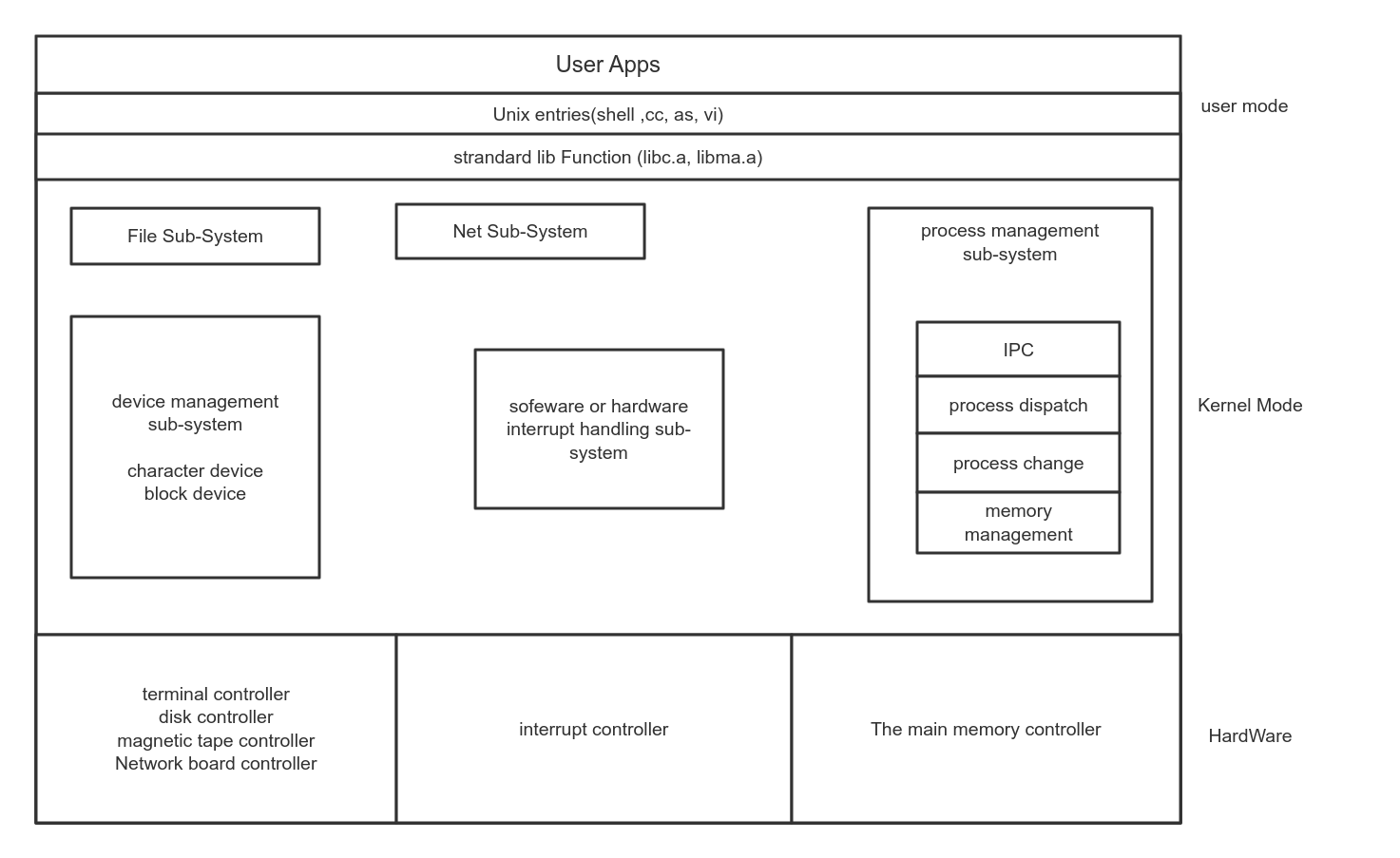UNIX System Structure 流程图模板_ProcessOn思维导图、流程图
