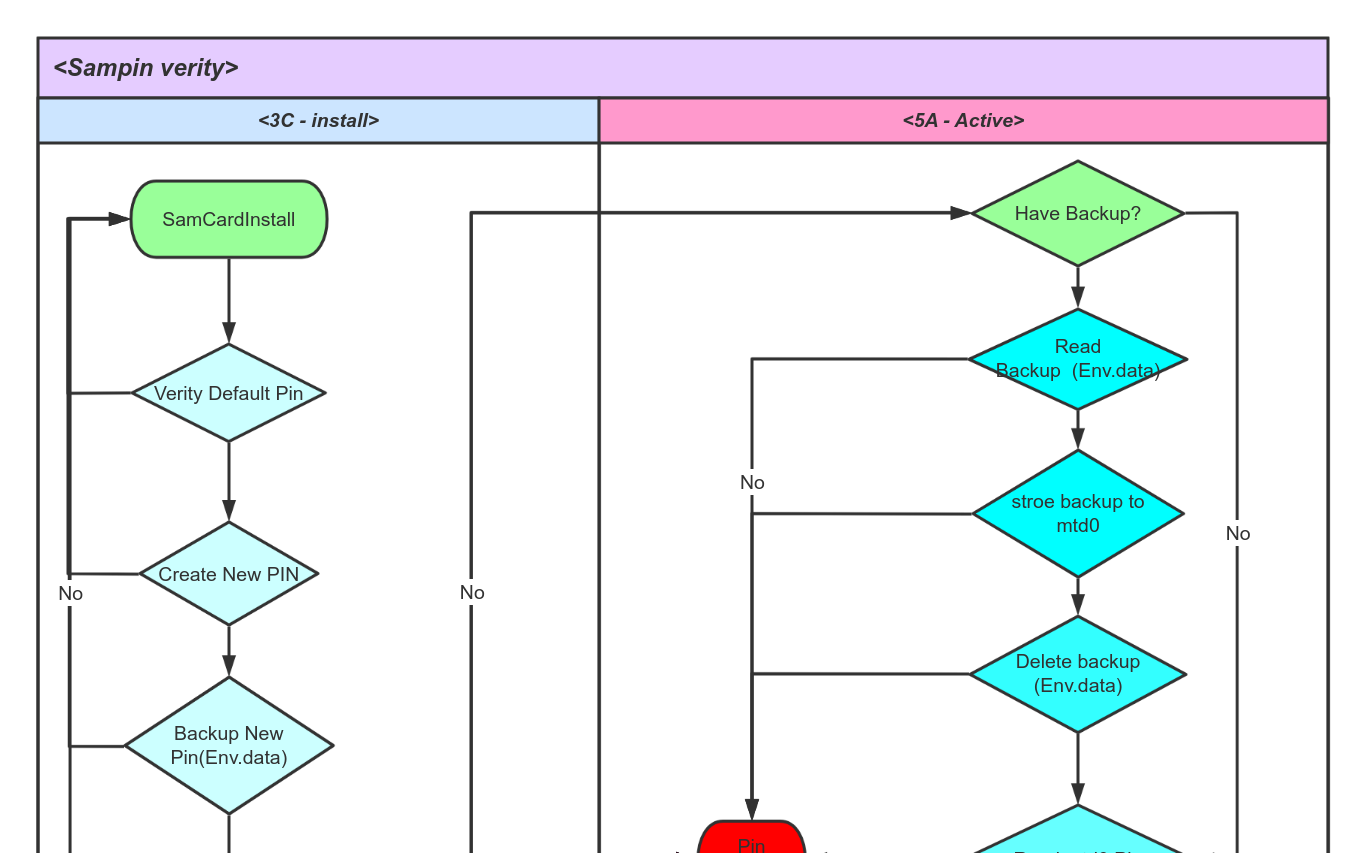 ACR300 sampin change flow 流程图模板_ProcessOn思维导图、流程图