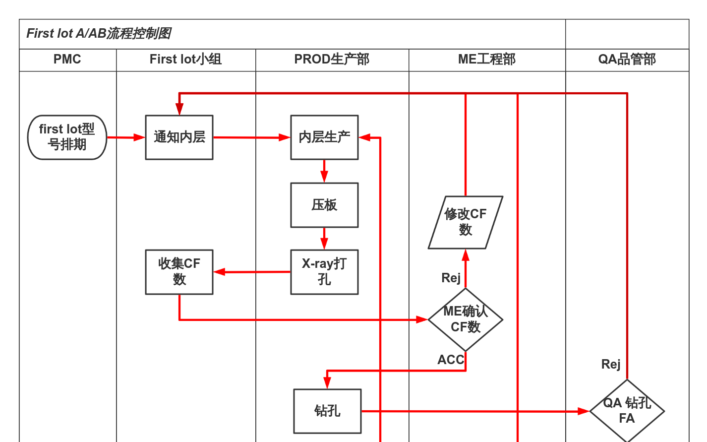 first lot 流程控制图 流程图模板_ProcessOn思维导图、流程图