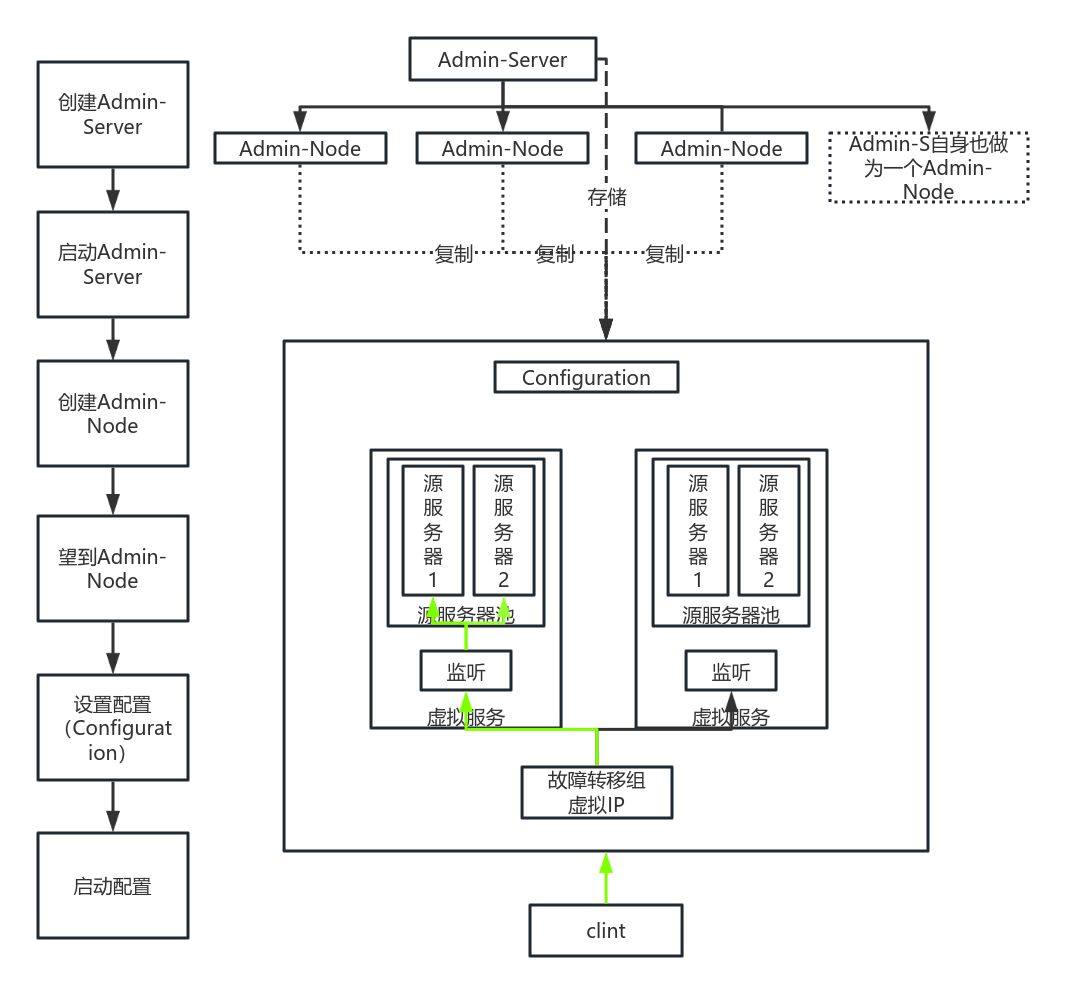 OTD主要流程 流程图模板_ProcessOn思维导图、流程图