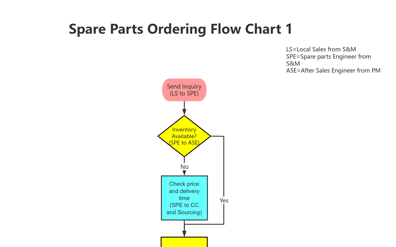 Spare Parts Ordering 流程图模板_ProcessOn思维导图、流程图