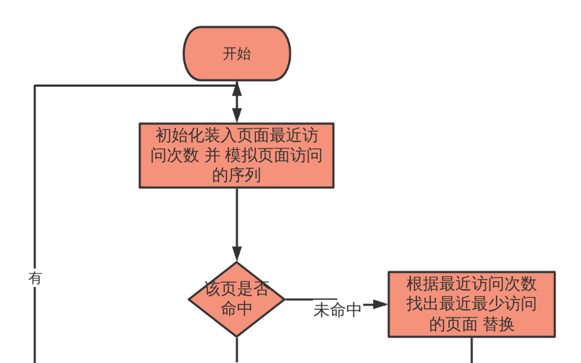 LRU 流程图模板_ProcessOn思维导图、流程图
