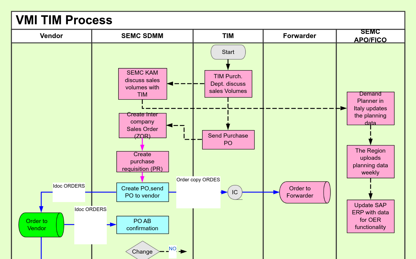VMI TIM Process 流程图模板_ProcessOn思维导图、流程图