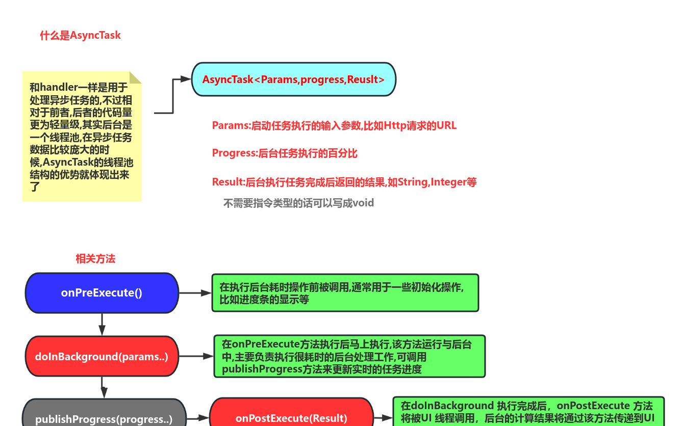 AsyncTask异步任务 流程图模板_ProcessOn思维导图、流程图