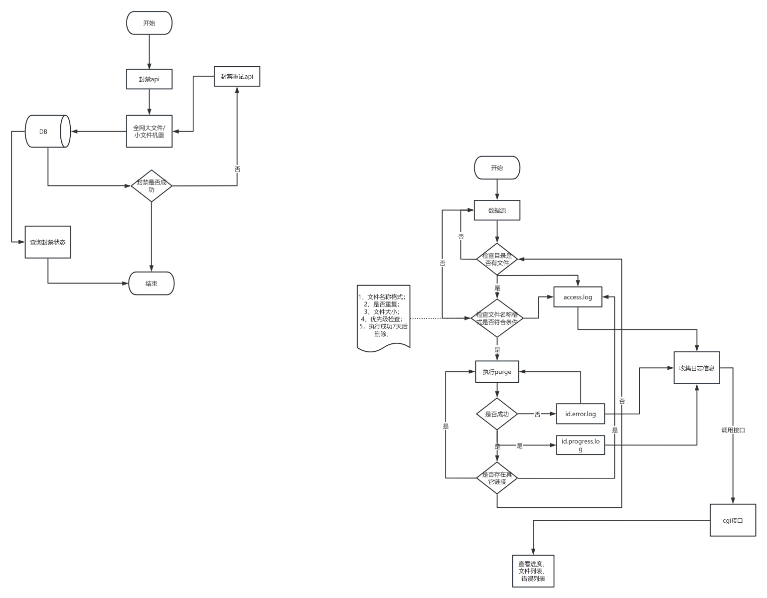 emergency purge design 流程图模板_ProcessOn思维导图、流程图