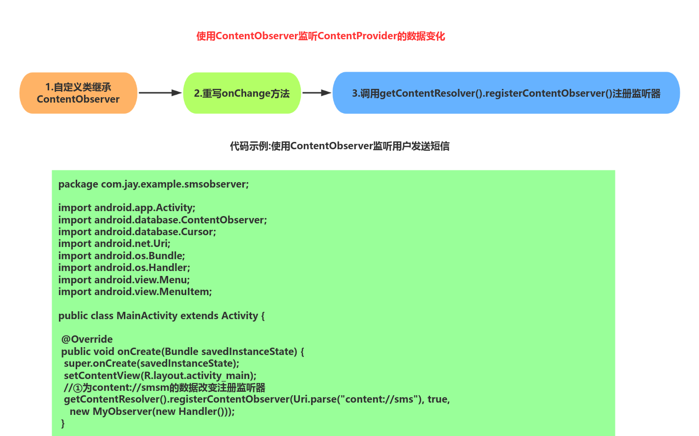 使用ContentObserver监听ContentProvider的数据变化 流程图模板_ProcessOn思维导图、流程图