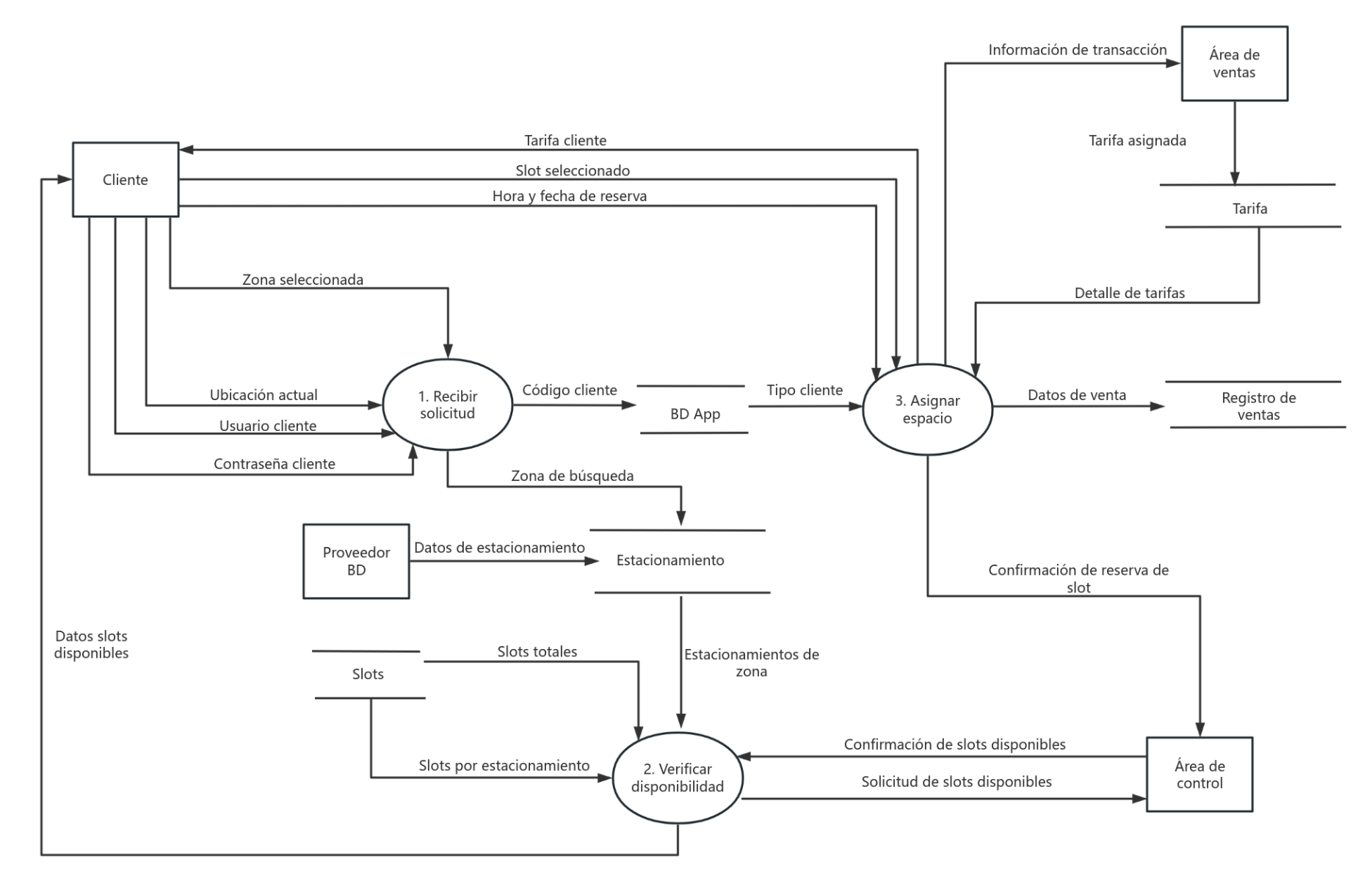 DFD_PADRE 流程图模板_ProcessOn思维导图、流程图