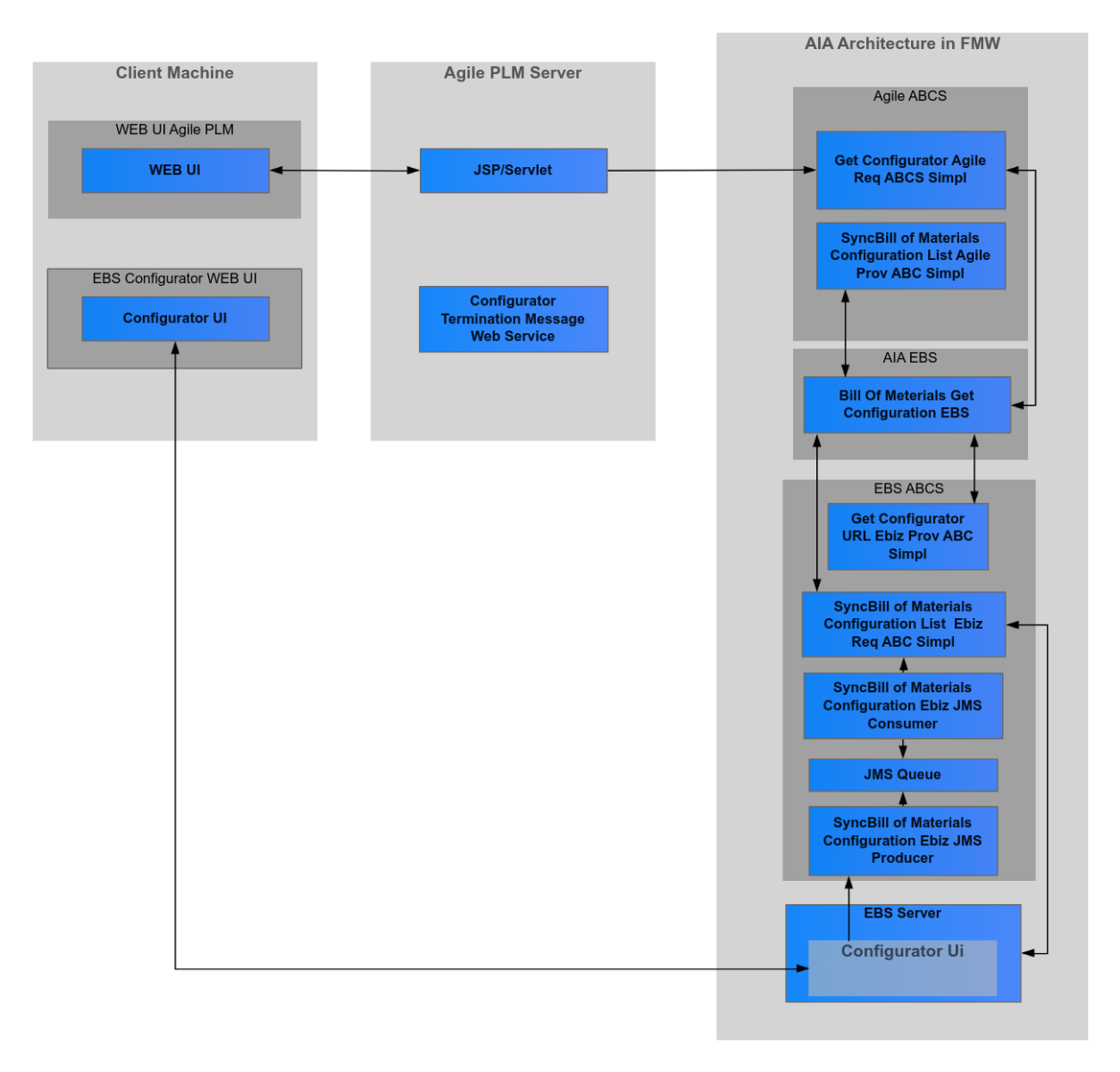 Architecture of Agile PLM Variant Management 流程图模板_ProcessOn思维导图、流程图