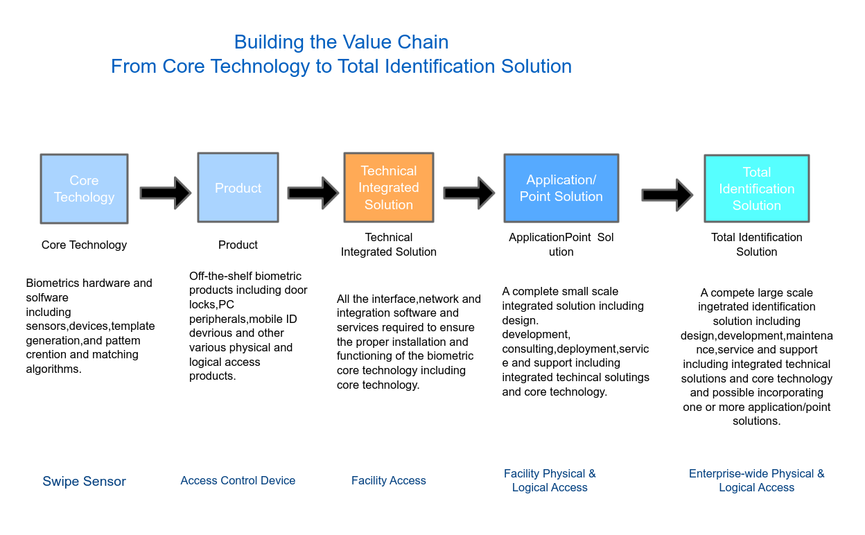Building the Value Chain 流程图模板_ProcessOn思维导图、流程图
