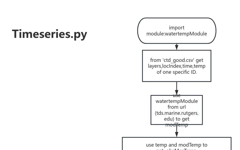 Timeseries 流程图模板_ProcessOn思维导图、流程图