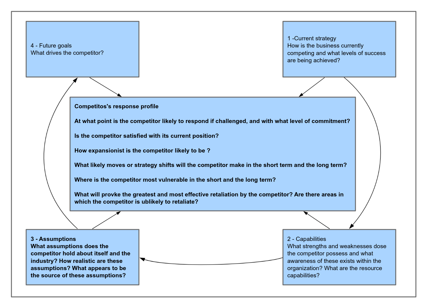 Identifying a competitor’s response profile 流程图模板_ProcessOn思维导图、流程图