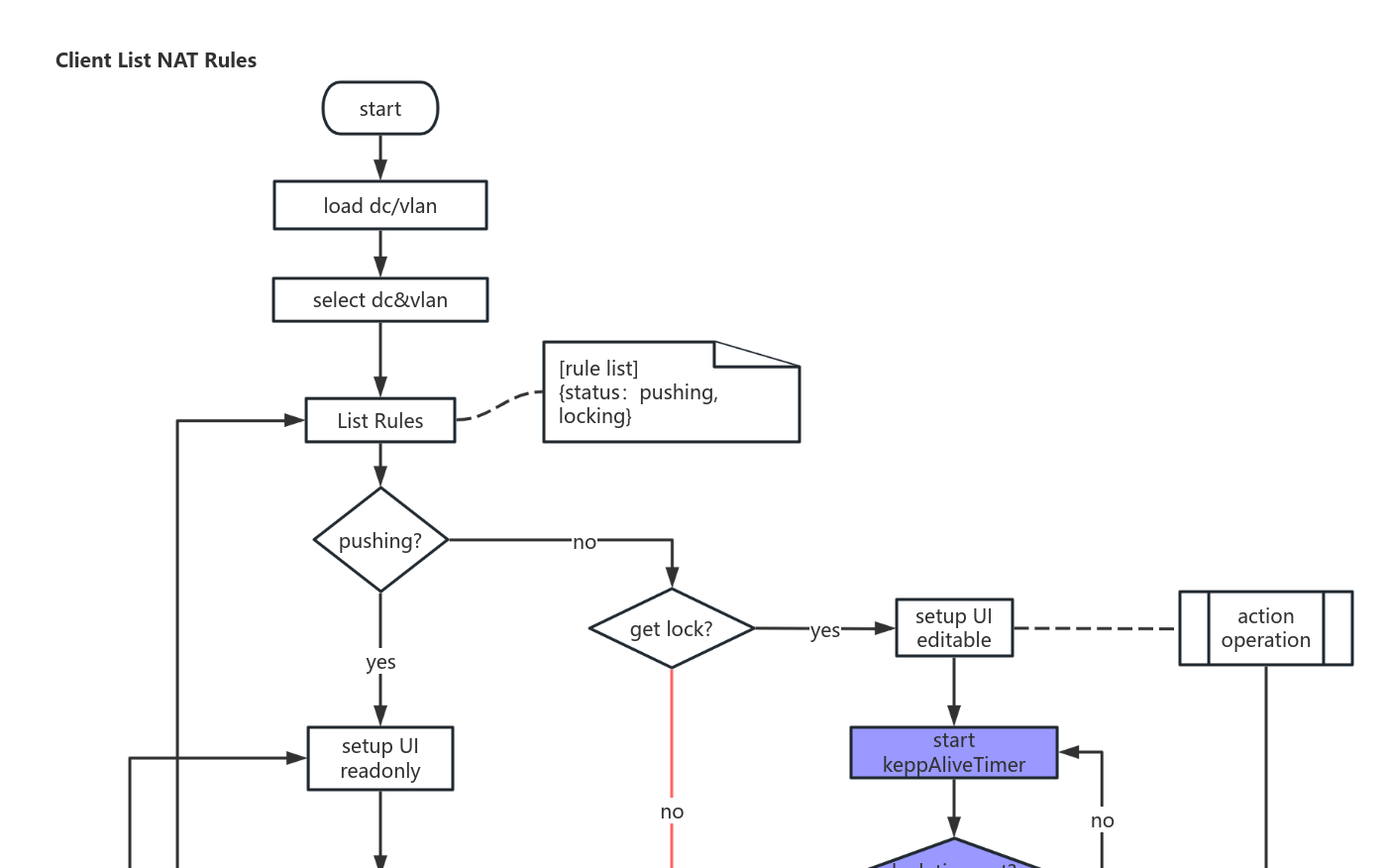 nat client flowchart 流程图模板_ProcessOn思维导图、流程图