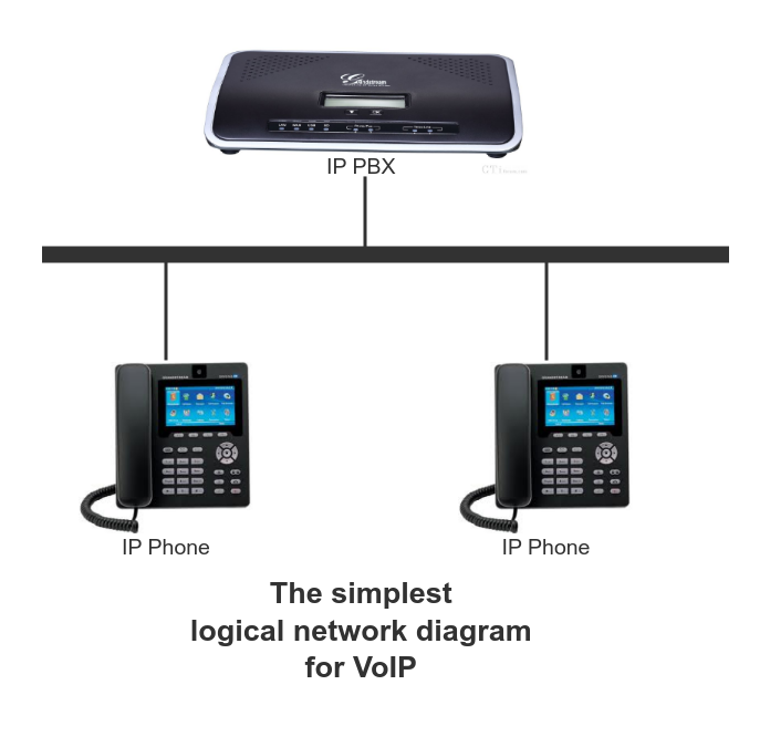 Simple logic network diagram for VoIP 流程图模板_ProcessOn思维导图、流程图