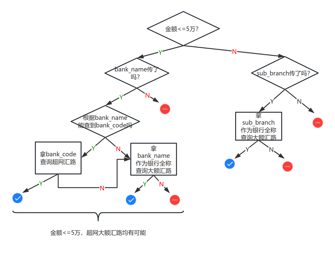 local_flag_flowchart 流程图模板_ProcessOn思维导图、流程图