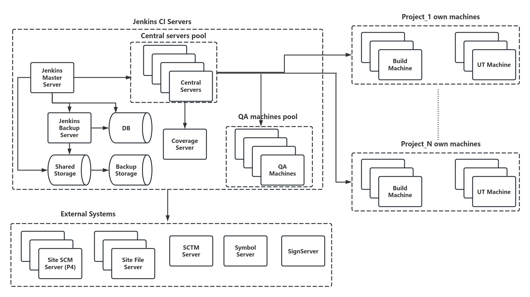 Jenkins server structure 流程图模板_ProcessOn思维导图、流程图