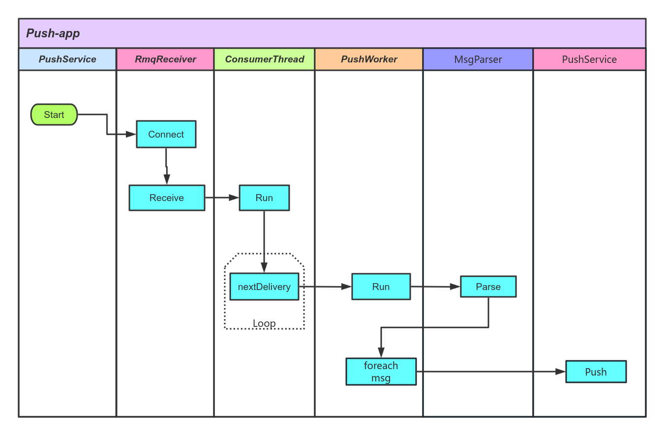 push-app-flow-design 流程图模板_ProcessOn思维导图、流程图
