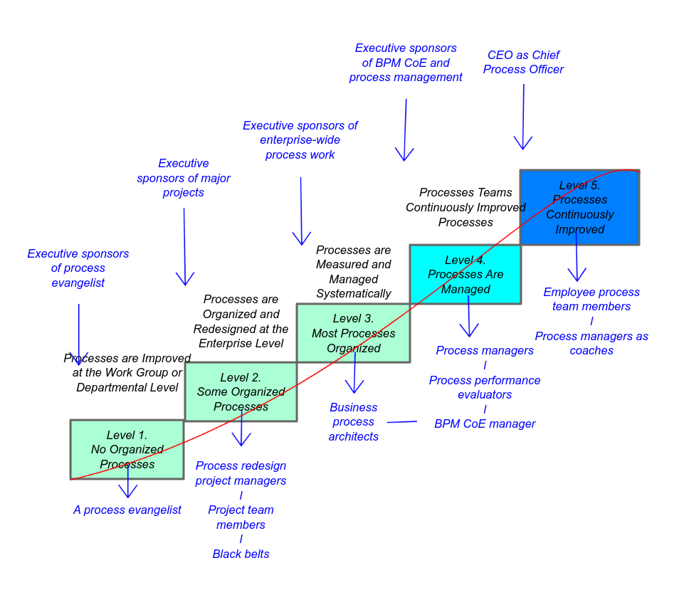 Process level 流程图模板_ProcessOn思维导图、流程图