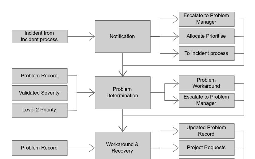 Problem Management Process - Overview 流程图模板_ProcessOn思维导图、流程图