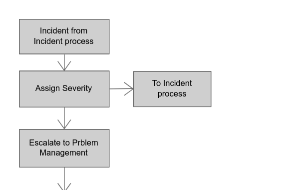 Problem Management Process - Notification Process 流程图模板_ProcessOn思维导图、流程图