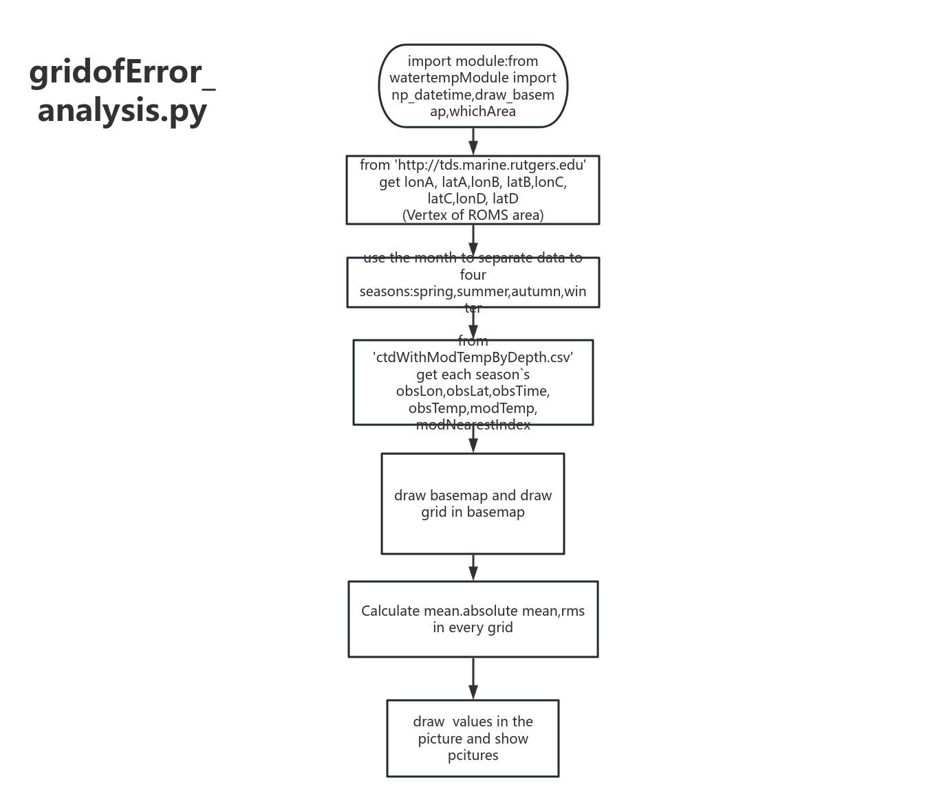 gridofError_analysis 流程图模板_ProcessOn思维导图、流程图