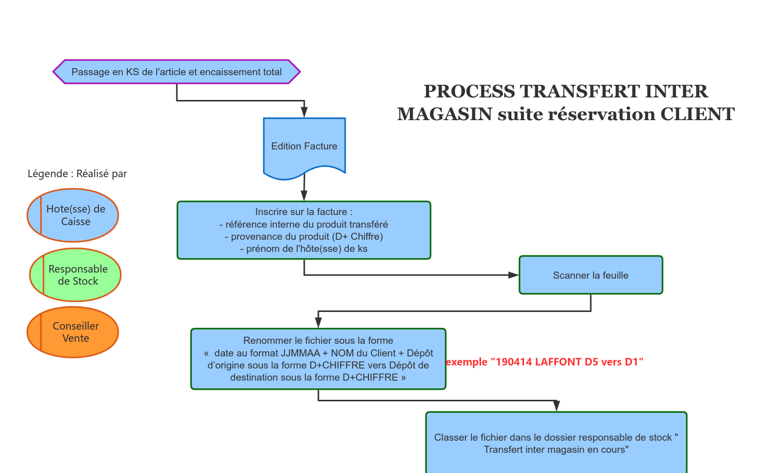 Process transfert inter magasin suite reservation CLIENT 流程图模板 ...