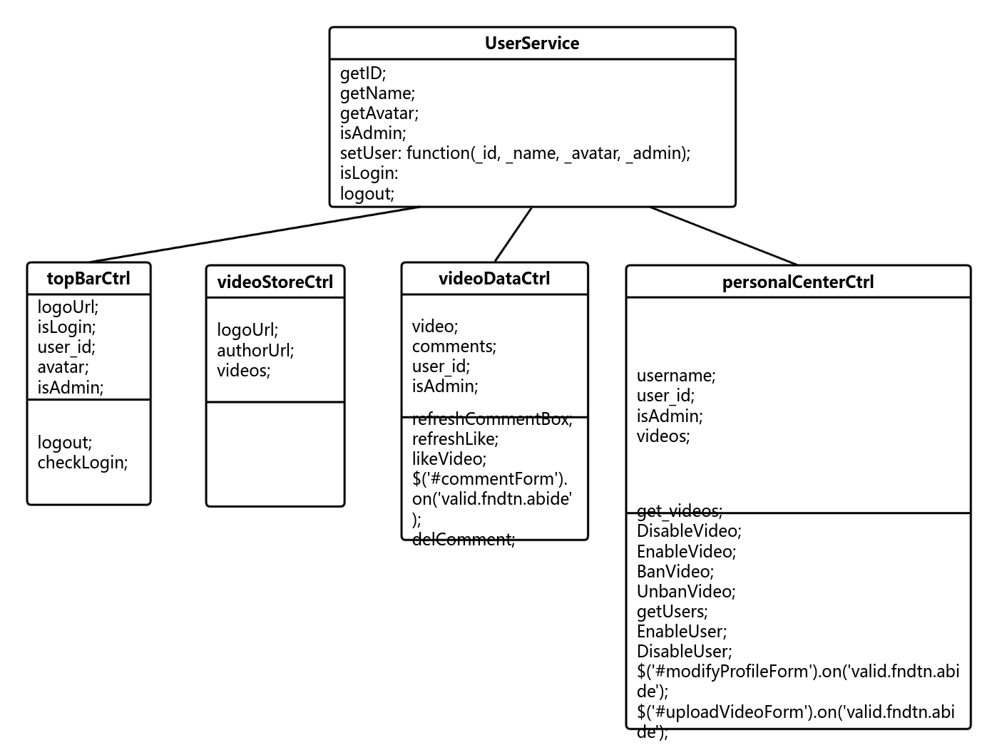 Controller 流程图模板_ProcessOn思维导图、流程图